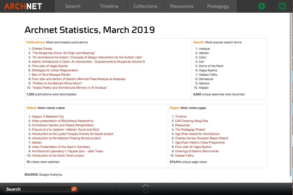 Top Pages on Archnet in March 2019 | Aga Khan Documentation Center
