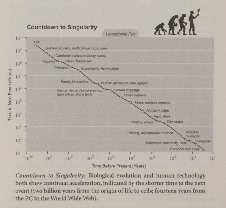 Year 145 – 2005: The Singularity is Near: When Humans Transcend Biology ...